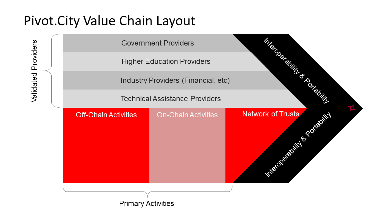 Pivot.City Stack Providers (IaaS) – Innovator's Journey Knowledge Base